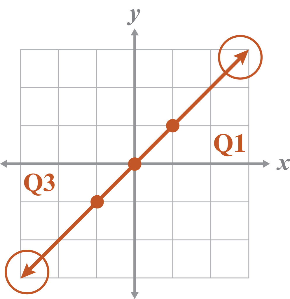 Explore: Linear Parent Functions Solutions - Demme Learning