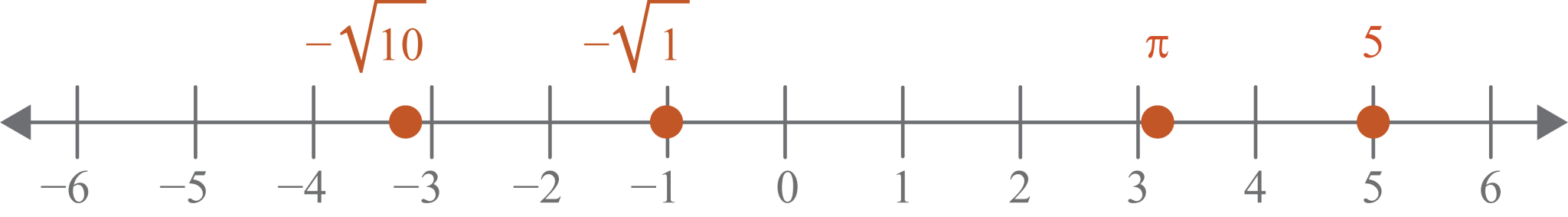 Explore: Plotting real numbers on a number line - Demme Learning