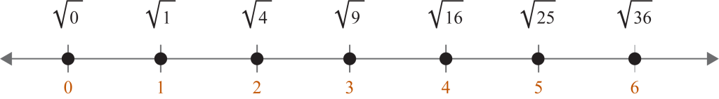 Explore: Square Roots Solutions - Demme Learning