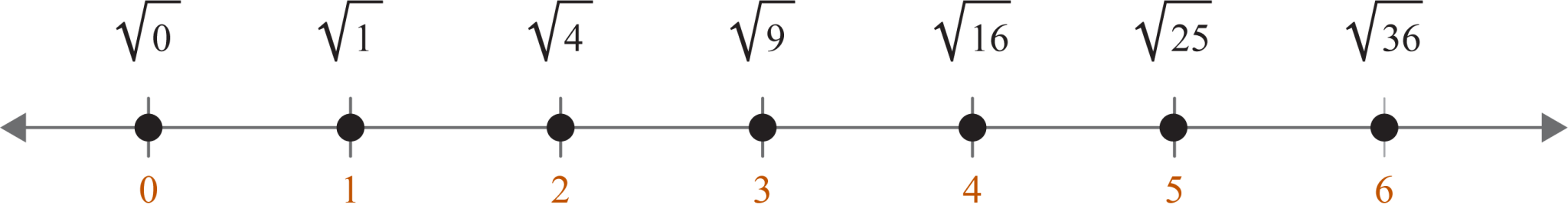 Explore: Square Roots Solutions - Demme Learning