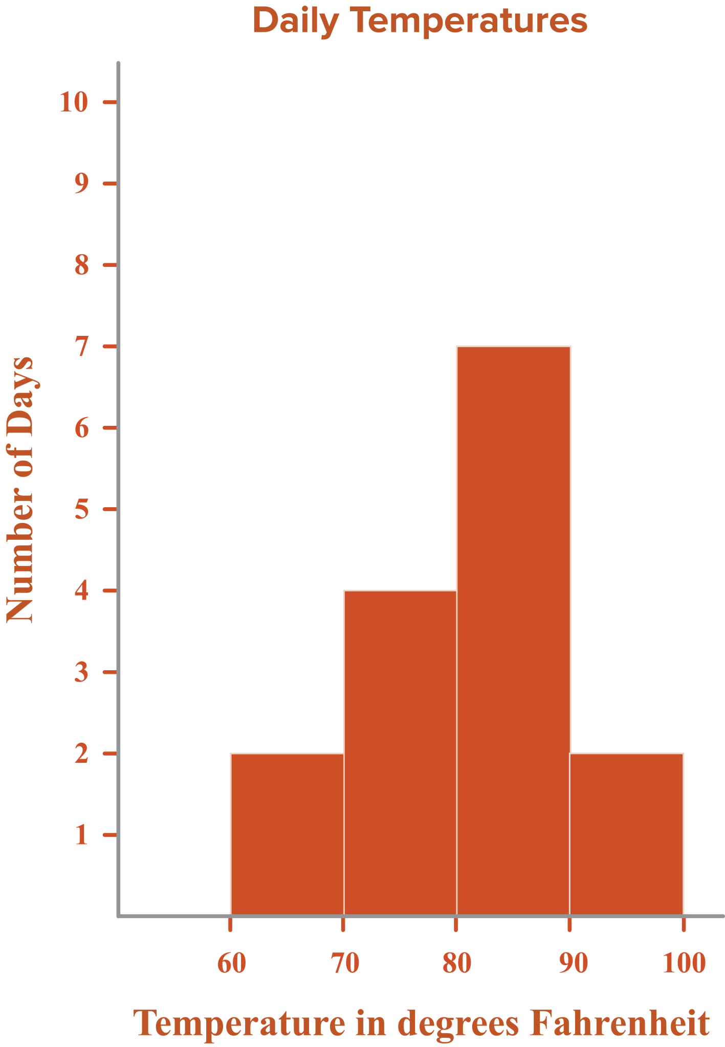 Explore: Histograms and Bar Graphs Solutions - Demme Learning