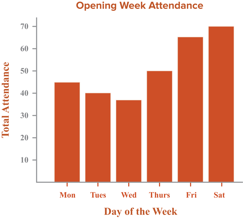 Explore: Histograms and Bar Graphs Solutions - Demme Learning