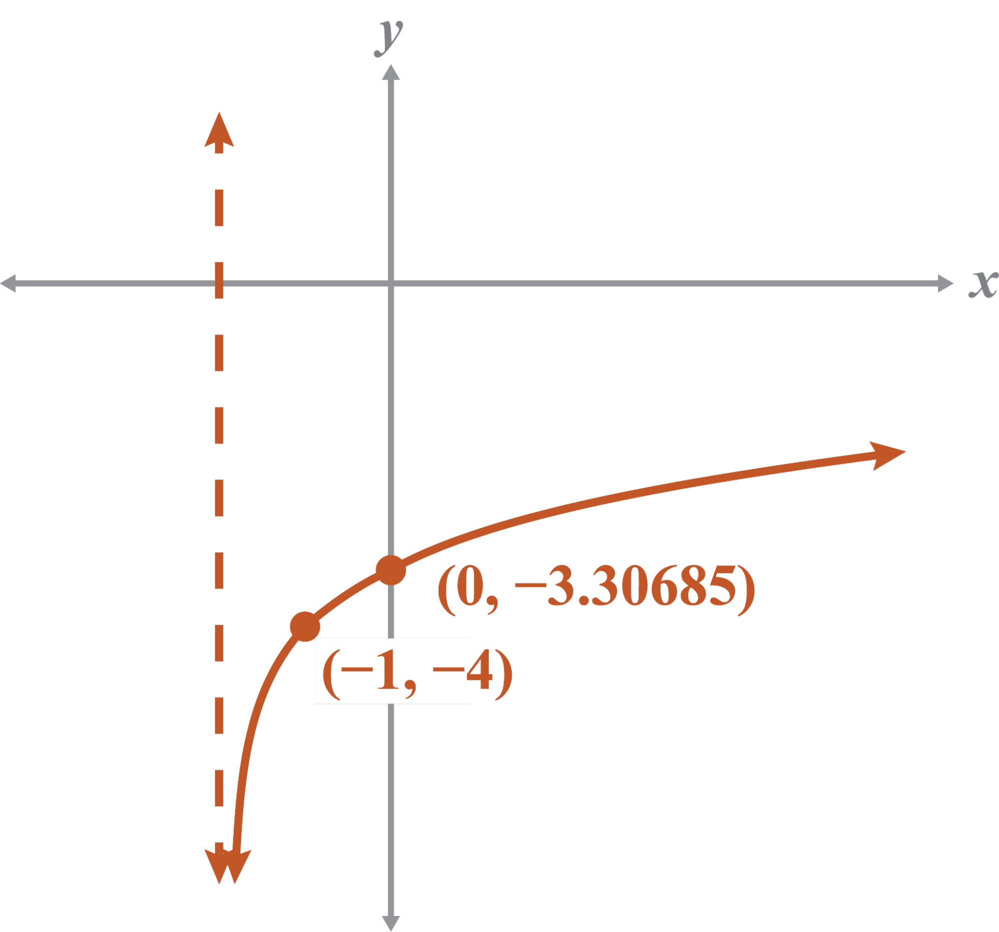 Explore: Transform Logarithmic Functions with Technology Solutions ...