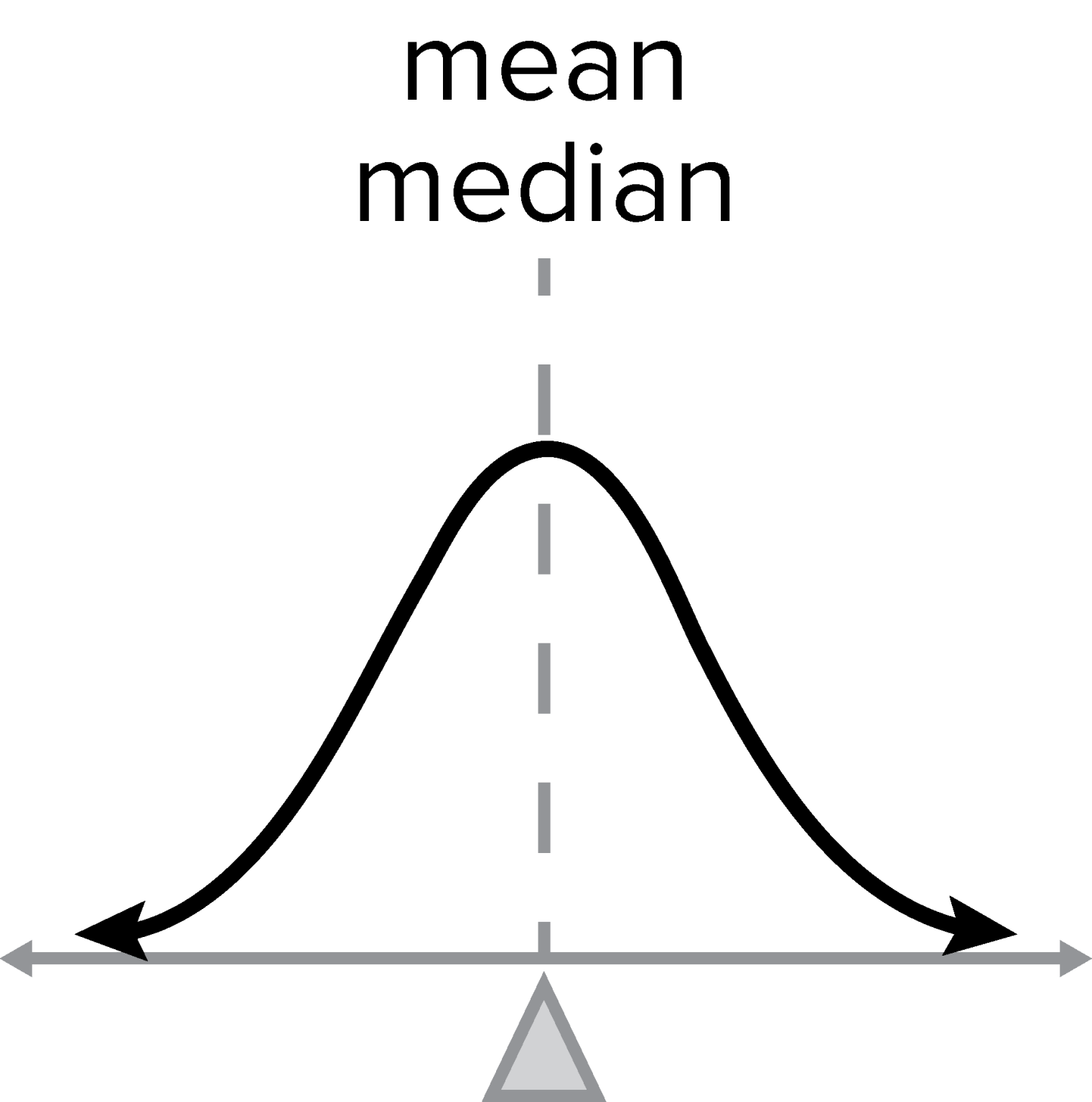 Explore: Describing Data Distributions Solutions - Demme Learning